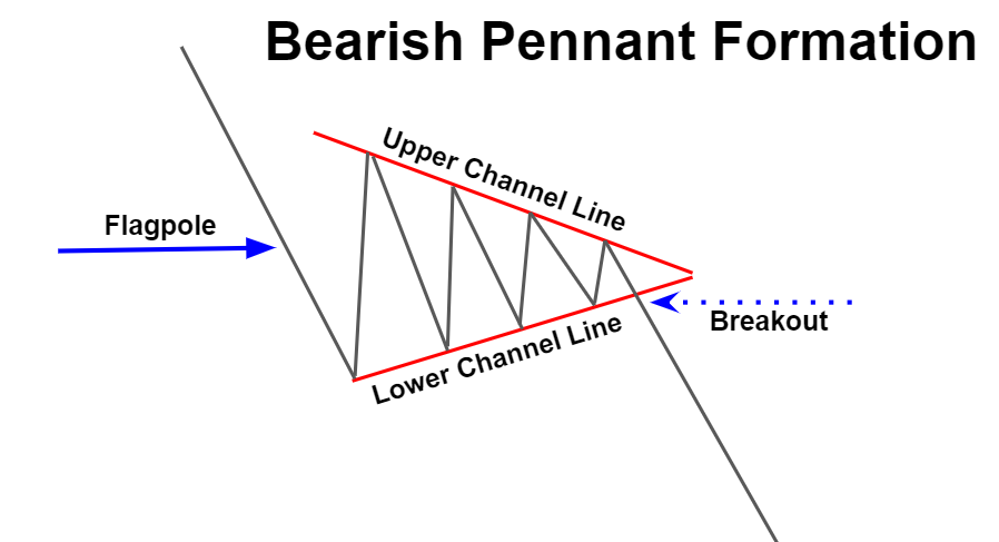 Topstep Trading 101: Pennant Formations