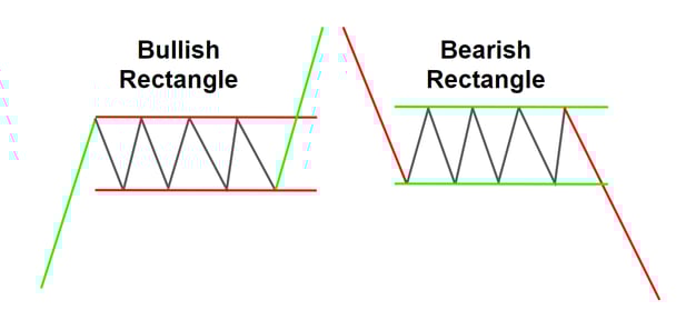 Topstep Trading 101: The Rectangle Formation