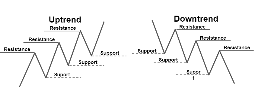 Basics of Support & Resistance